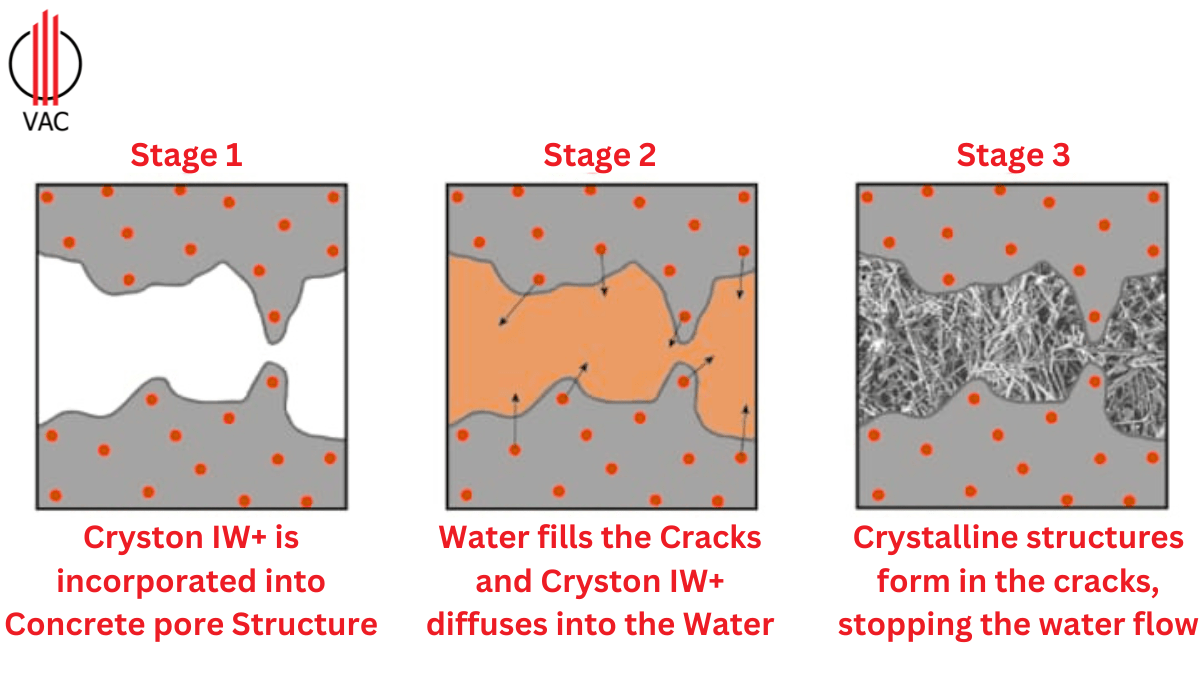 How Crystalline Waterproofing improve Basement and Foundation Protection